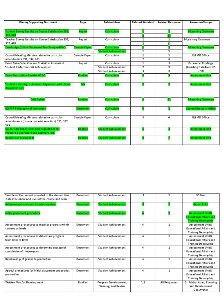 Missing Supporting Documents (Updated) | PDF | Curriculum | Educational ...