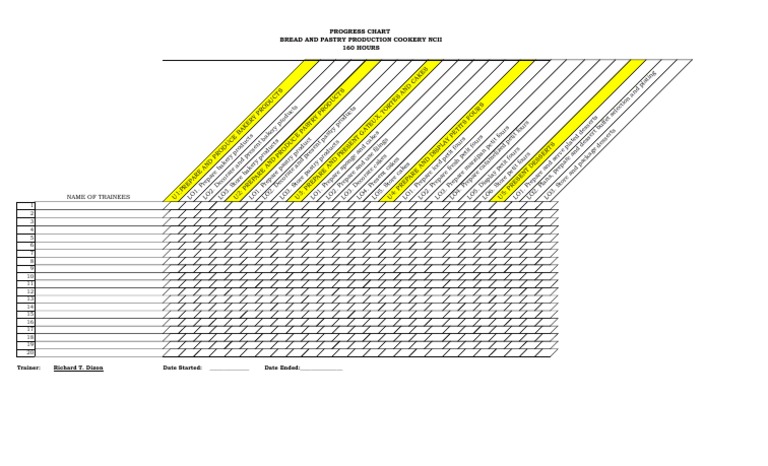 Progress Chart: 160 Hours Bread and Pastry Production Cookery NCII Training Program | PDF
