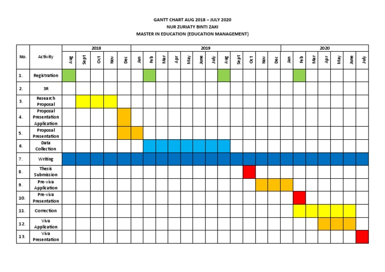 Sample Gantt Chart For Master Coursework | PDF | Further Education