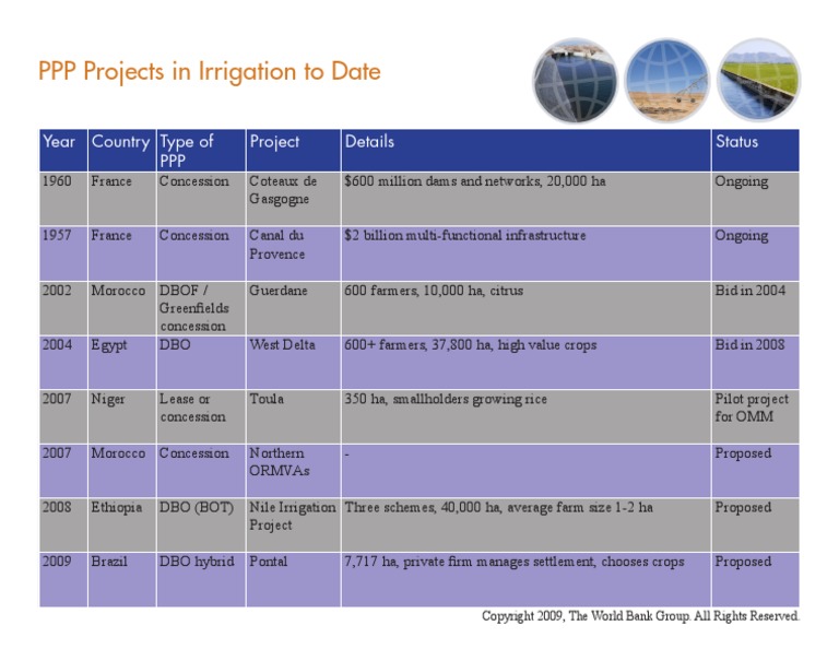 PPP Projects in Irrigation To Date: Year Country Type of PPP Project ...
