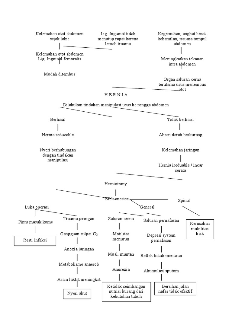 Pathway Hernia | PDF