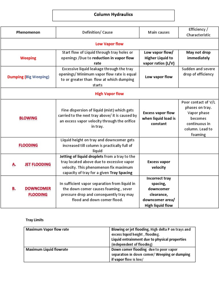 Column Hydraulics Notes | PDF | Liquids | Foam