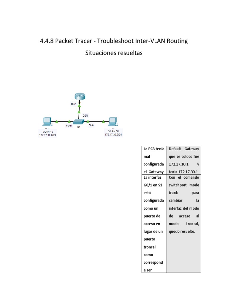 4.4.8 Packet Tracer - Troubleshoot Inter-VLAN Routing Listo | PDF