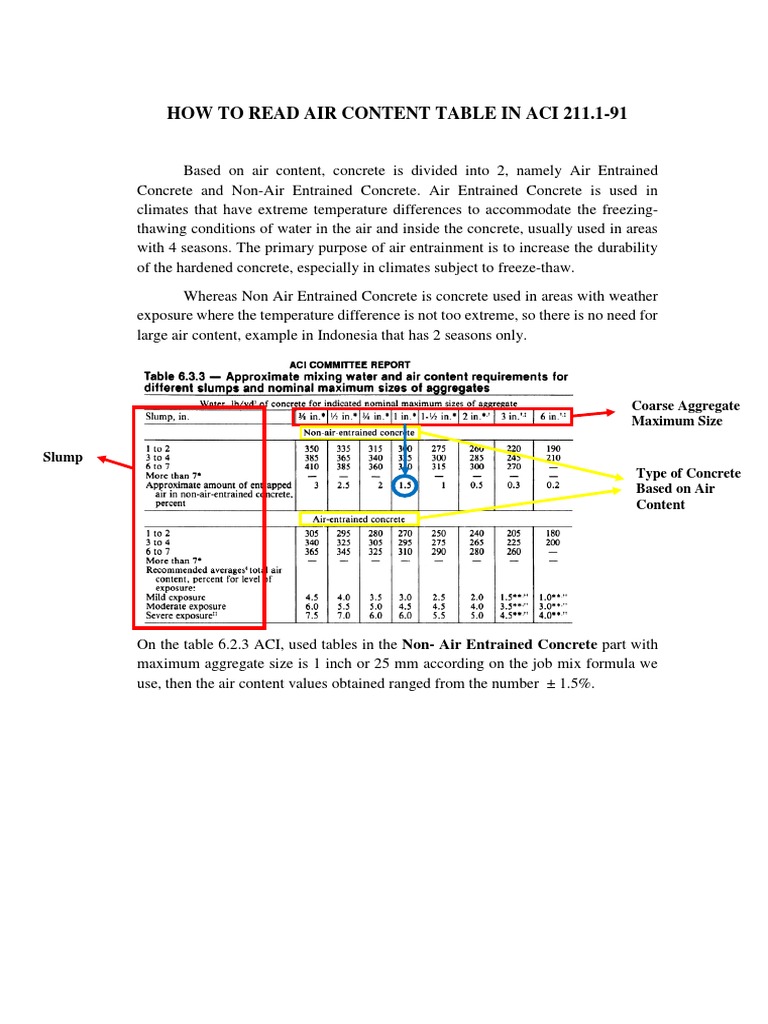Understanding ACI 211.1 Air Content Table | PDF
