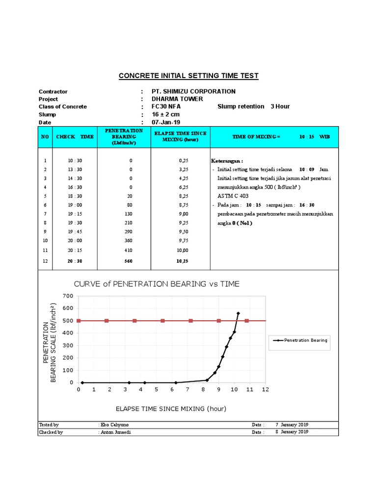 Initial Setting Time Test Results for FC30 Concrete Used in Dharma ...