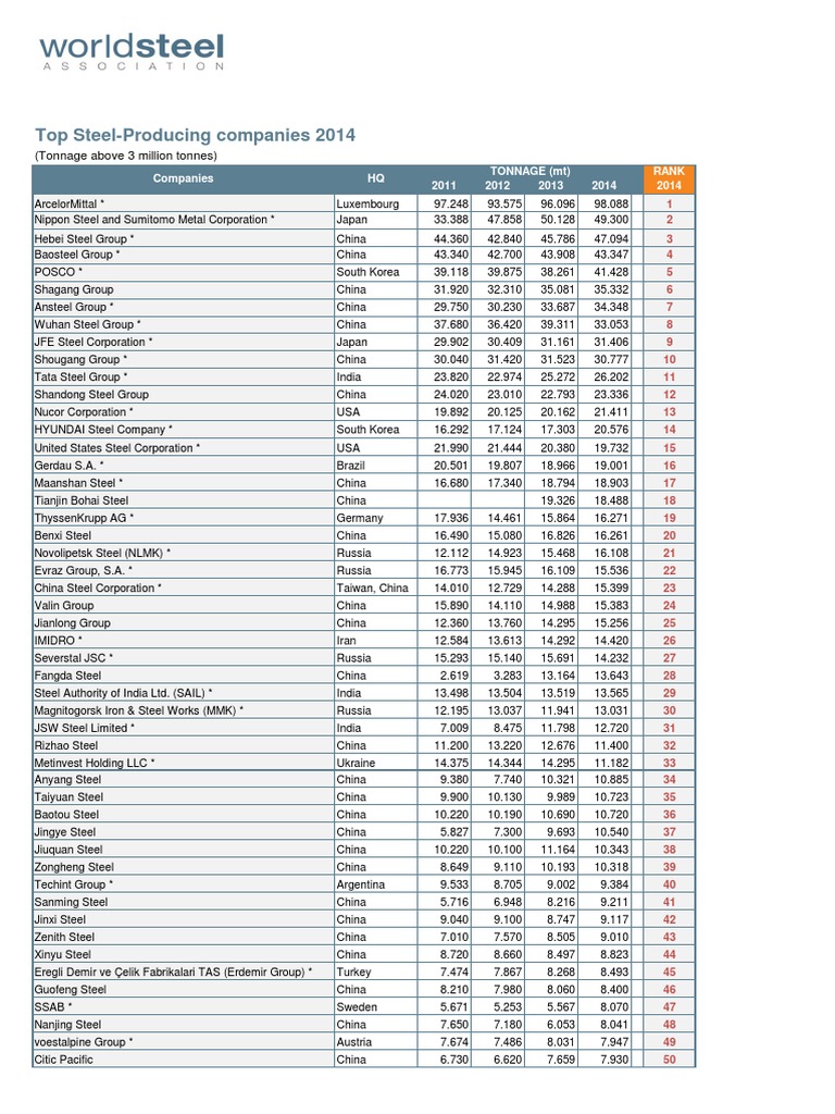 Top Steel Making Companies | PDF | Industrial Organization | Steel