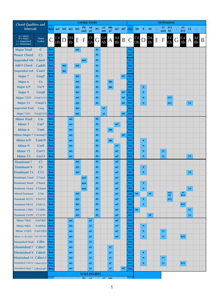 Chords and Scales MASTER SPREADSHEET | PDF | Mode (Music) | Minor Scale
