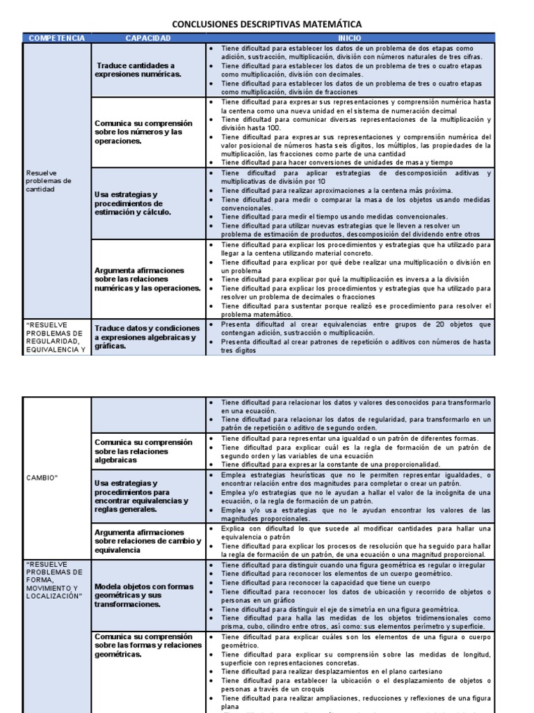 Conclusiones Descriptivas Matemática | PDF | Números | Multiplicación