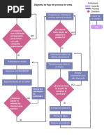 Flujogramas Ventas | PDF | Negocios | Finanzas y dinero