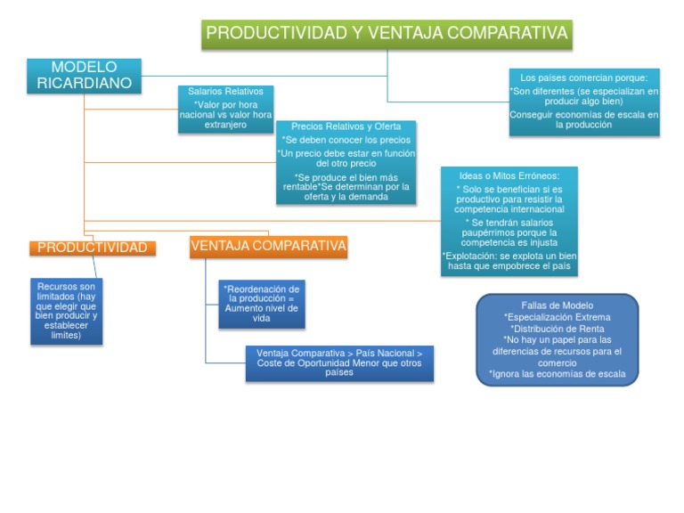 Mapa Conceptual Capitulo 3 | PDF | Ventaja comparativa | Oferta (economía)