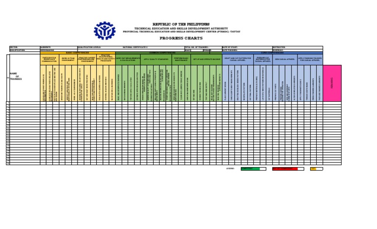 Dressmaking NC II Progress Chart | PDF | Sewing | Occupational Safety ...
