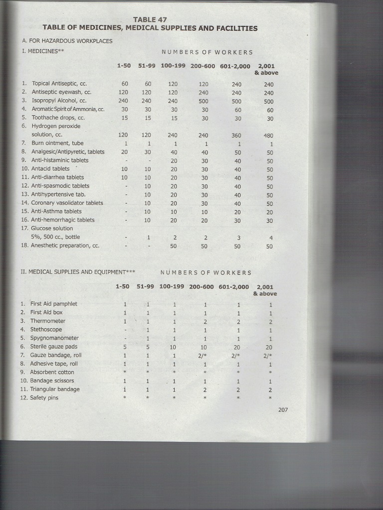 DOLE Minimum Requirement For Medicine Supplies | PDF
