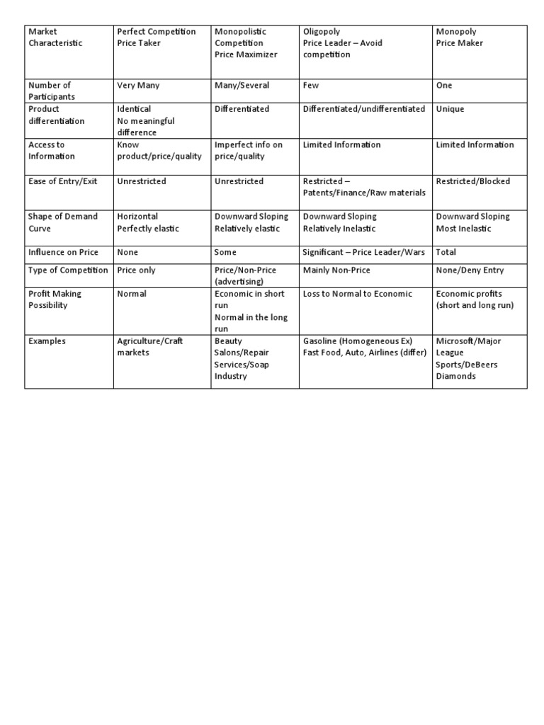 Economics Market Structure Chart