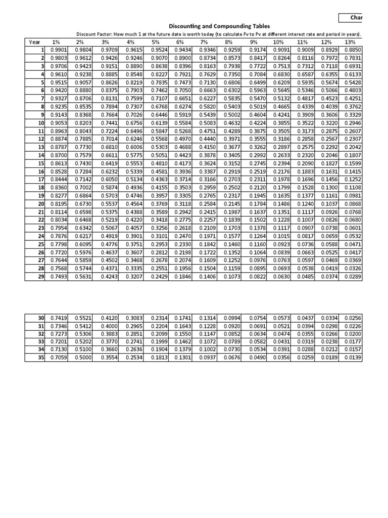 Chart 10 Discounting and Compounding Tables | PDF | Discounting ...