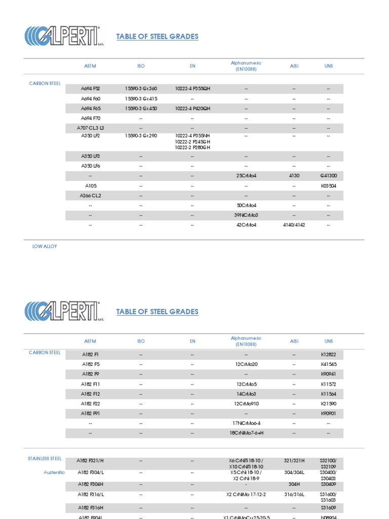 Table of Steel Grades: Astm ISO EN Alphanumeric (EN10088) Aisi UNS ...