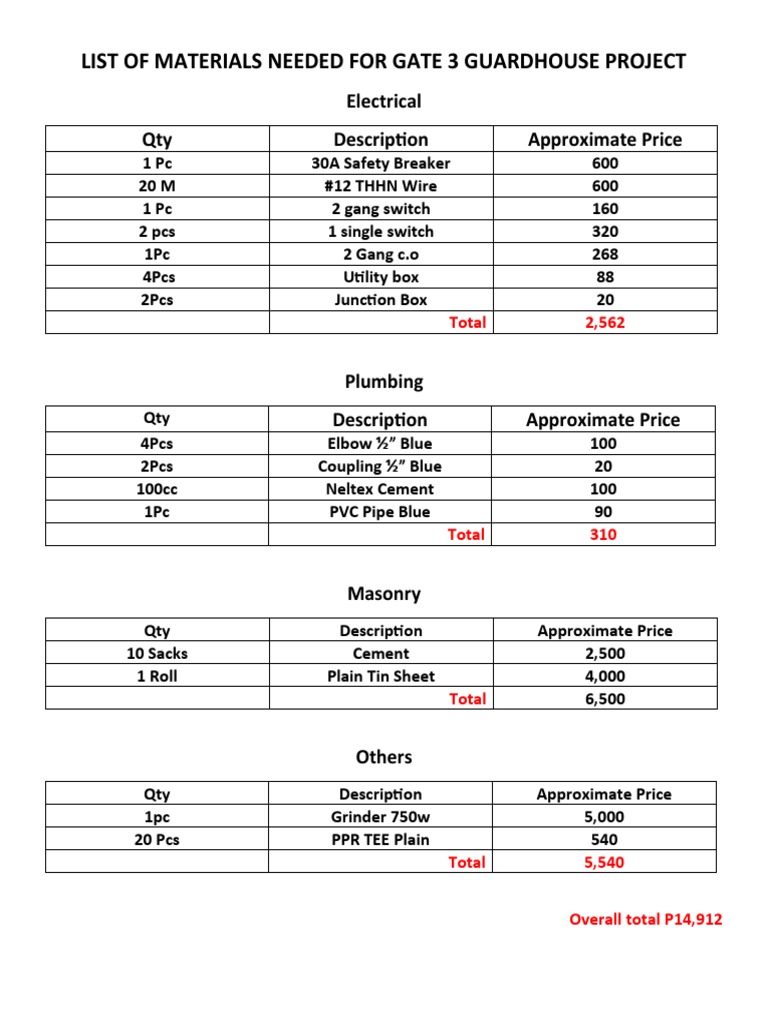 LIST OF MATERIALS NEEDED FOR GATE 3 GUARDHOUSE PROJECT June 8 | PDF