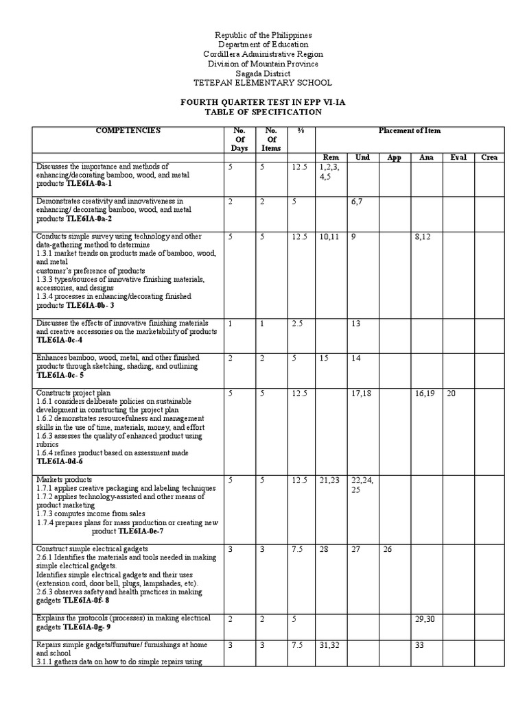 Fourth Quarter Test in Epp Vi-Ia Table of Specification: Competencies ...