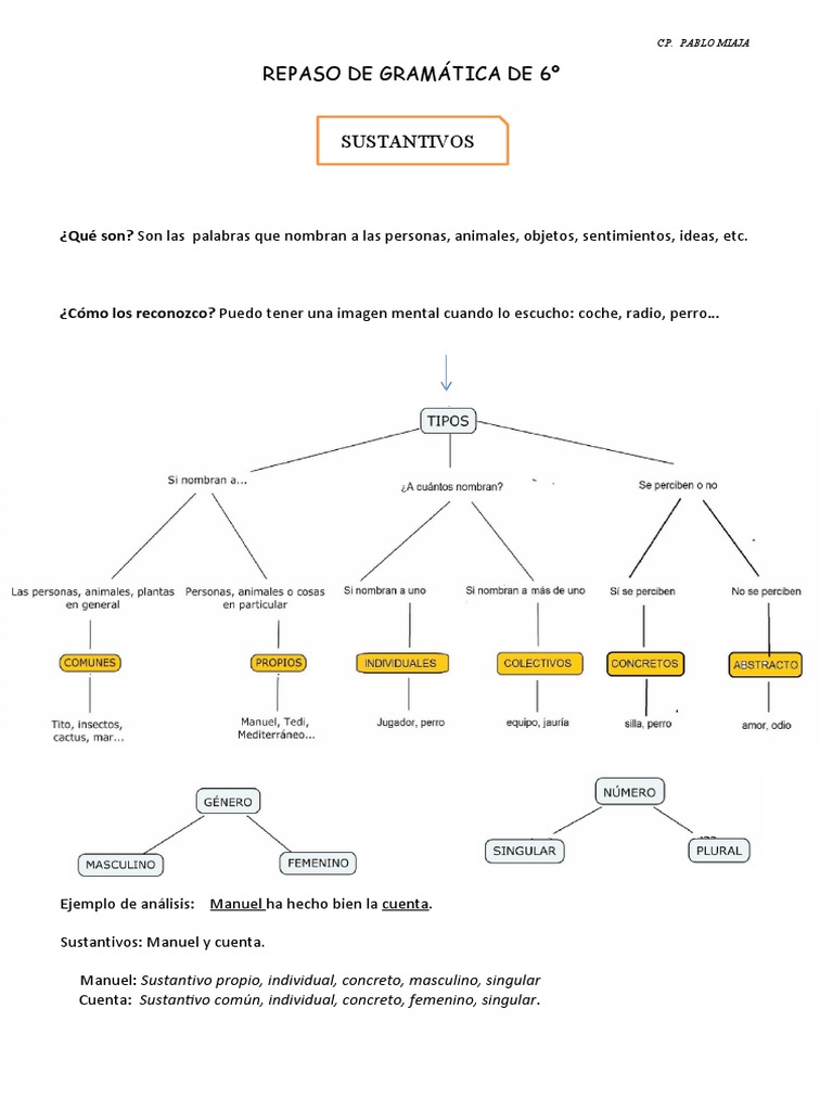Esquema Repaso-De-Gramática | PDF | Adjetivo | Sustantivo
