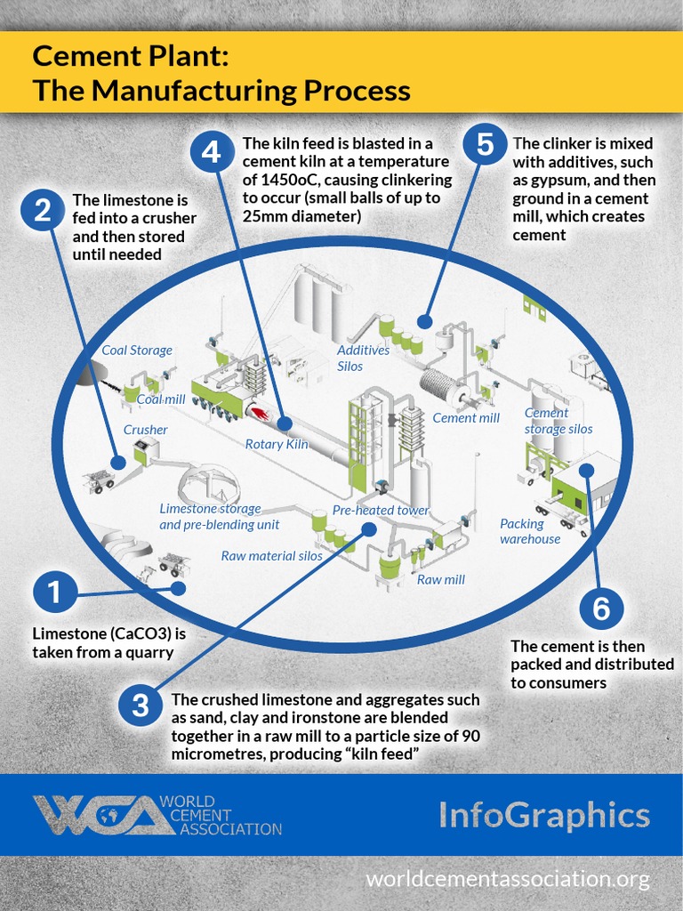 Cement Plant Manufacturing Process | PDF