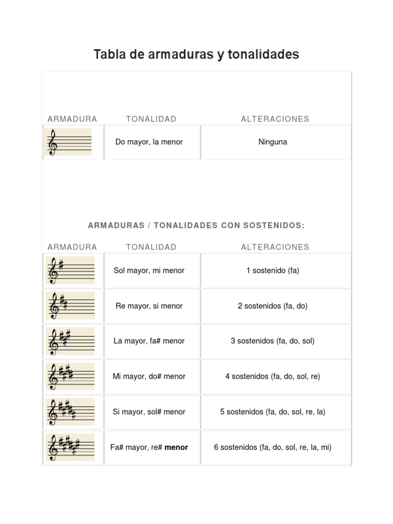 Tabla de Armaduras y Tonalidades | PDF