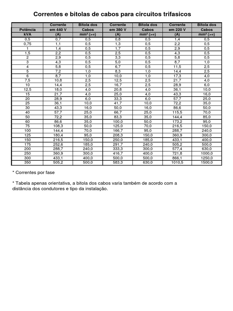 Correntes e bitolas de cabos trifásicos para diferentes tensões | PDF