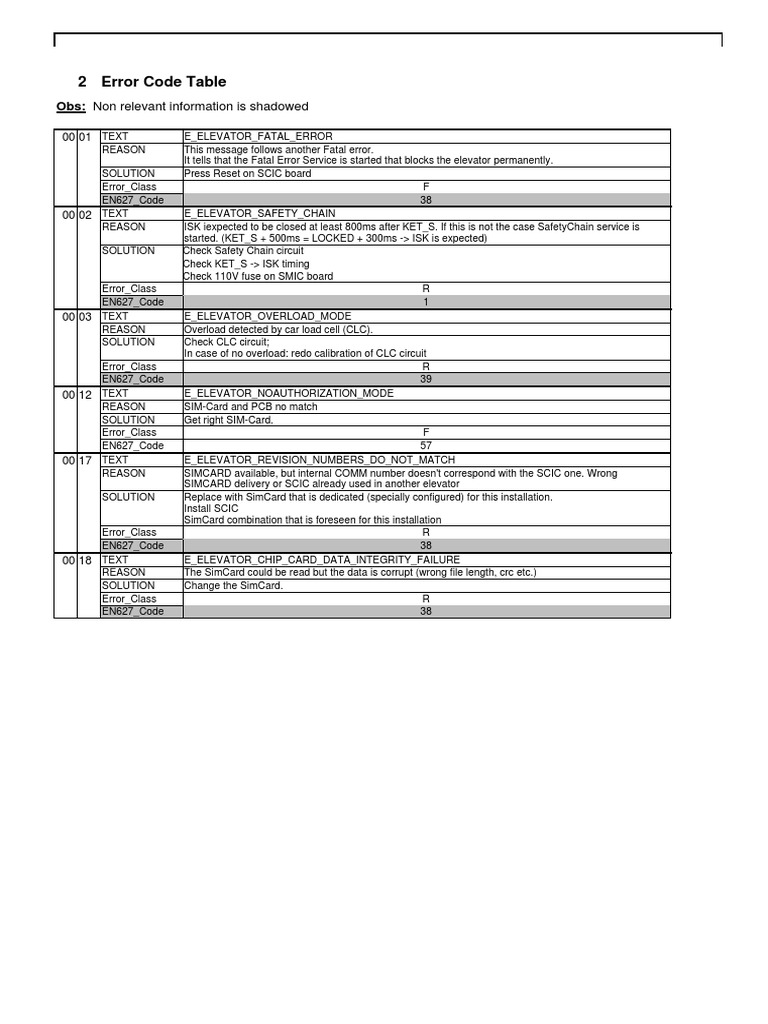 Schindler Elevator Error Codes Guide | PDF | Mains Electricity ...
