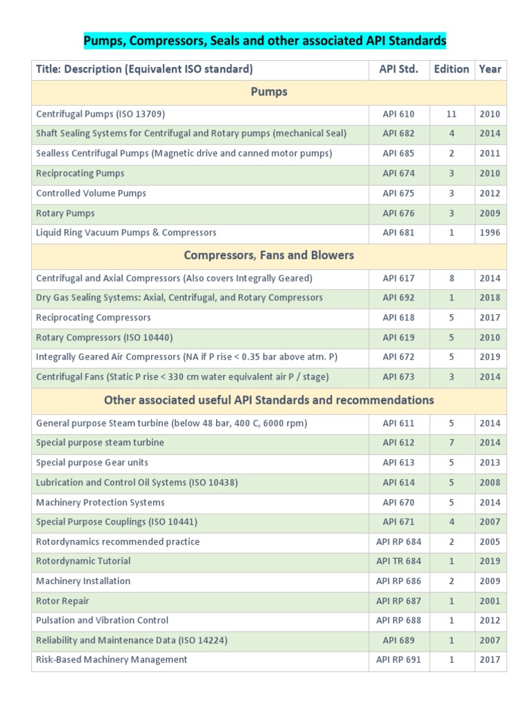 API Standards for Pumps & Compressors | PDF | Pump | Turbine