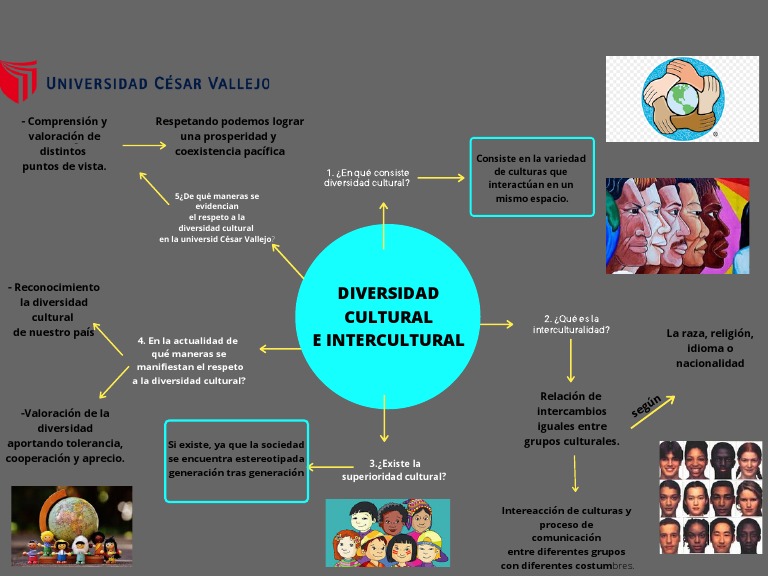 Mind Map | PDF | Diversidad cultural | Interculturalidad