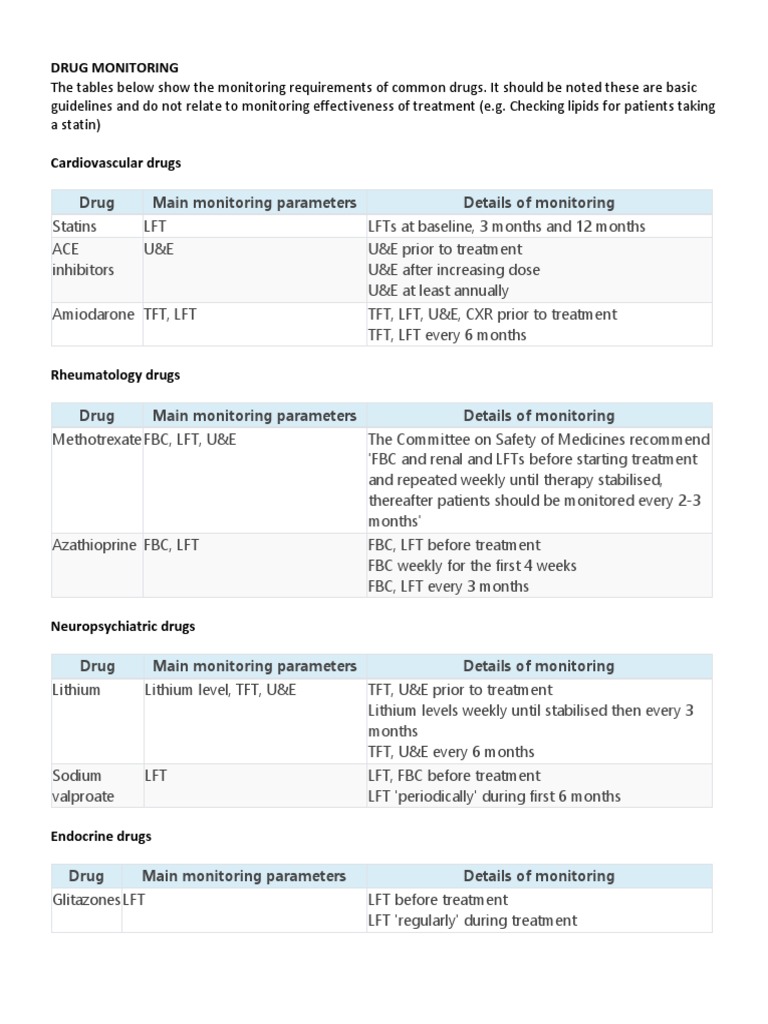 Guidelines for Monitoring Common Drugs: Key Parameters and Testing ...