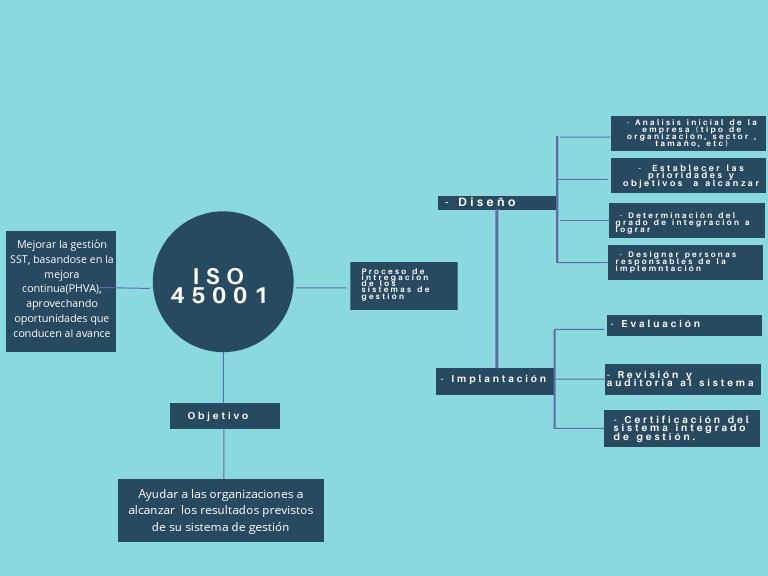 Mapa Conceptual 45001 PDF | PDF | Business | Science