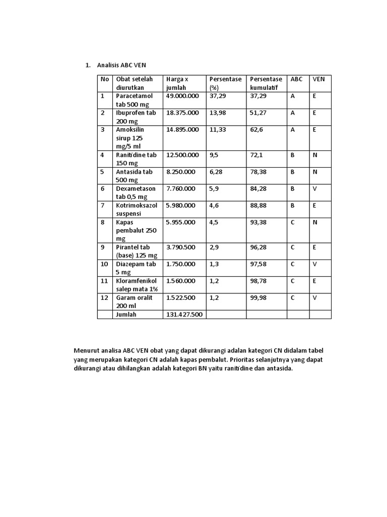 Analisis ABC VEN | PDF