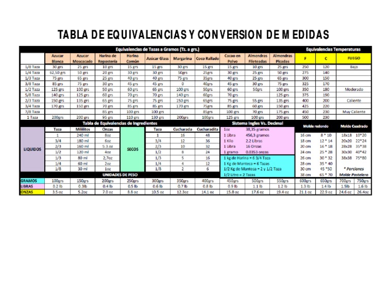 Equivalencias y Medidas | PDF