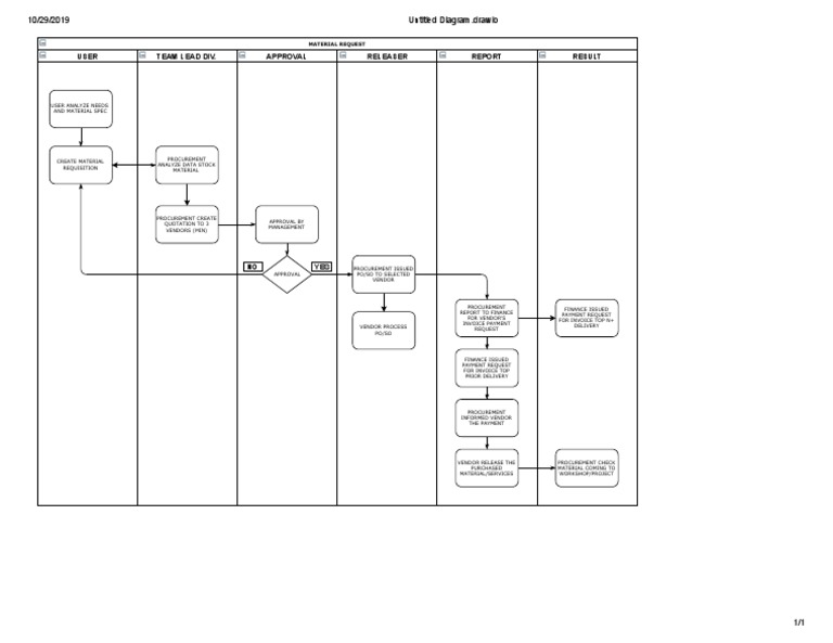 Material Request - Flow Chart | PDF | Procurement | Business
