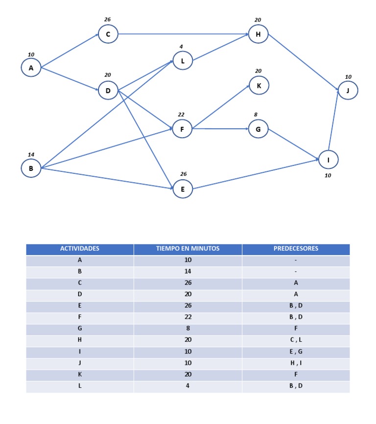 Diagrama de Precedencia | PDF