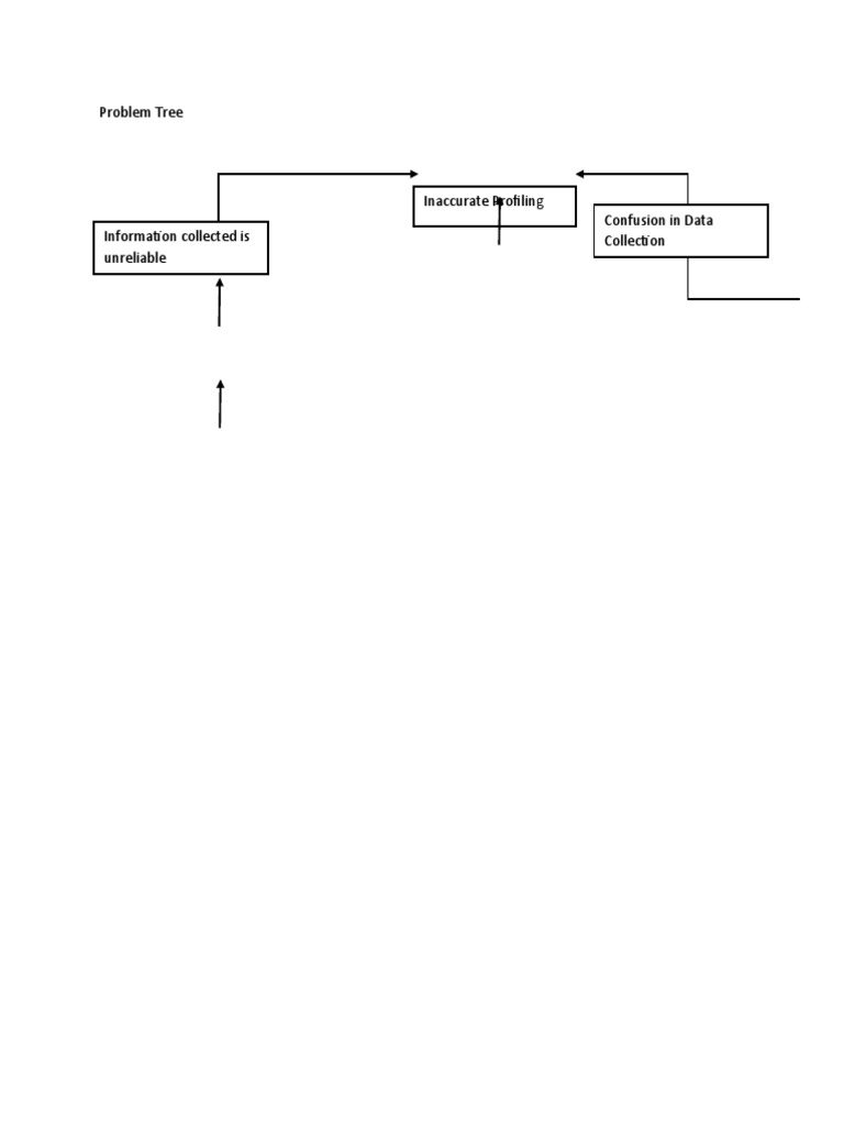 Problem Tree and Objective Tree | PDF | Government | Computing And ...