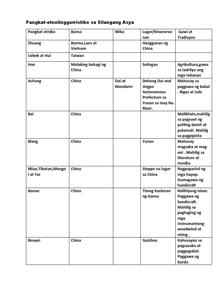 Pangkat Etnolingguwistiko NG Asya | PDF