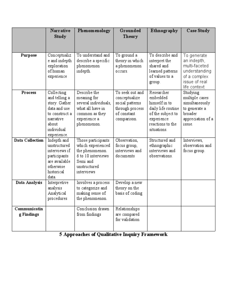 Narrative Study Phenomenology Grounded Theory Ethnography Case Study ...
