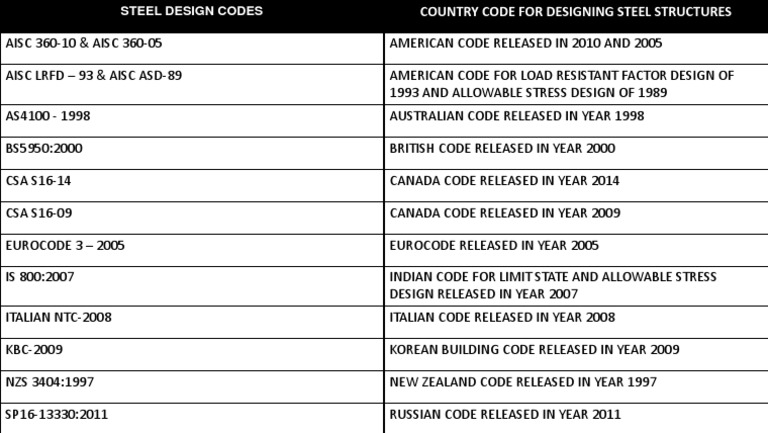 Steel Design Codes Available in ETABS | PDF | Home & Garden