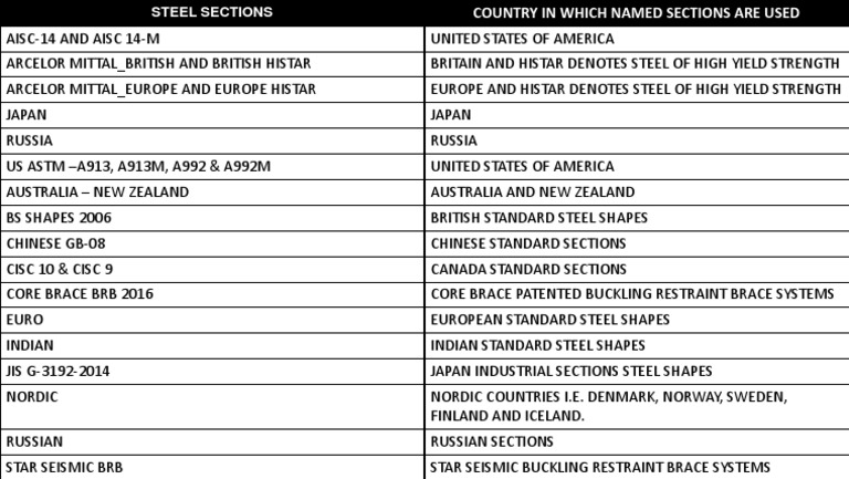 4.1 Steel Section Database Available in ETABS | PDF