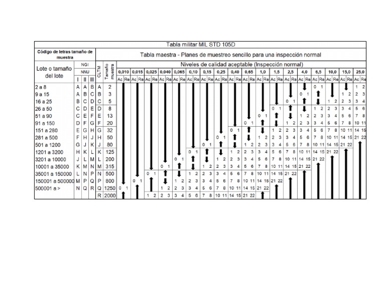 Tabla Militar Muestreo - AFA PDF | PDF