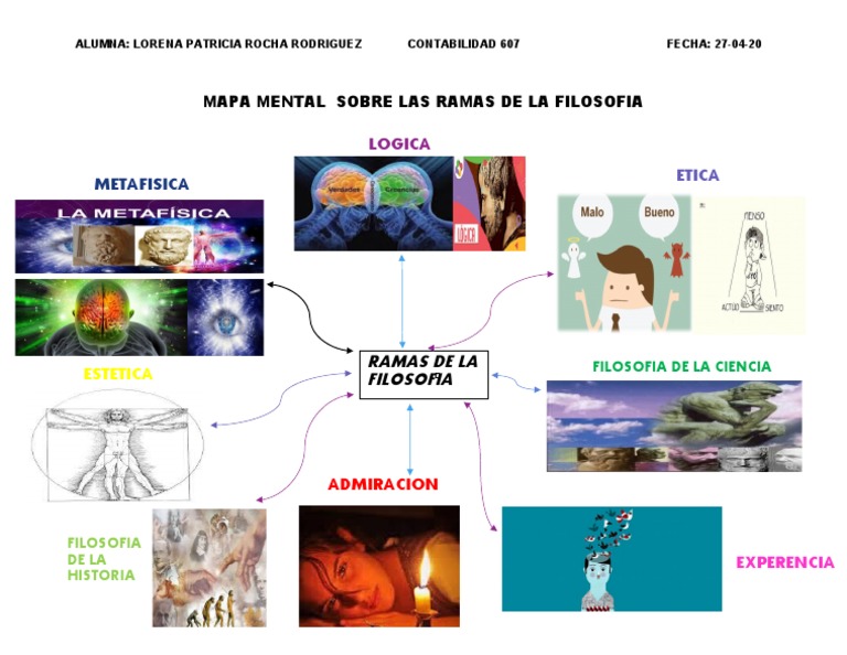 Mapa Mental Sobre Las Ramas de La Filosofia | PDF