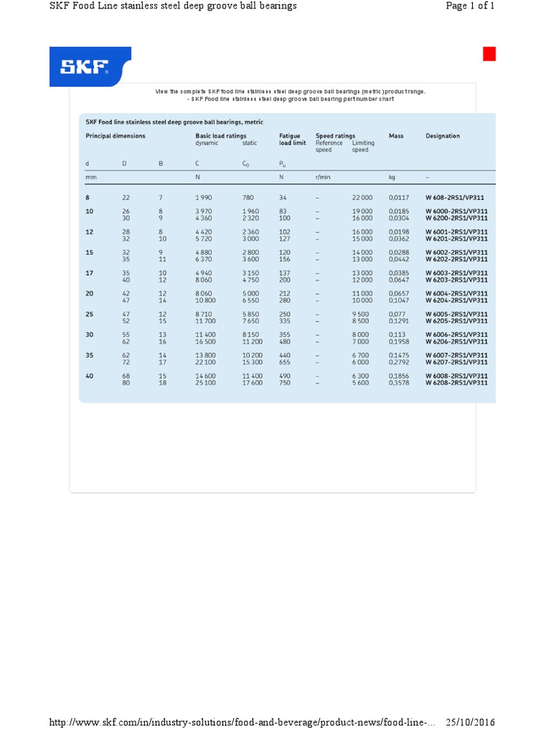 View The Complete SKF Food Line Stainless Steel Deep Groove Ball ...