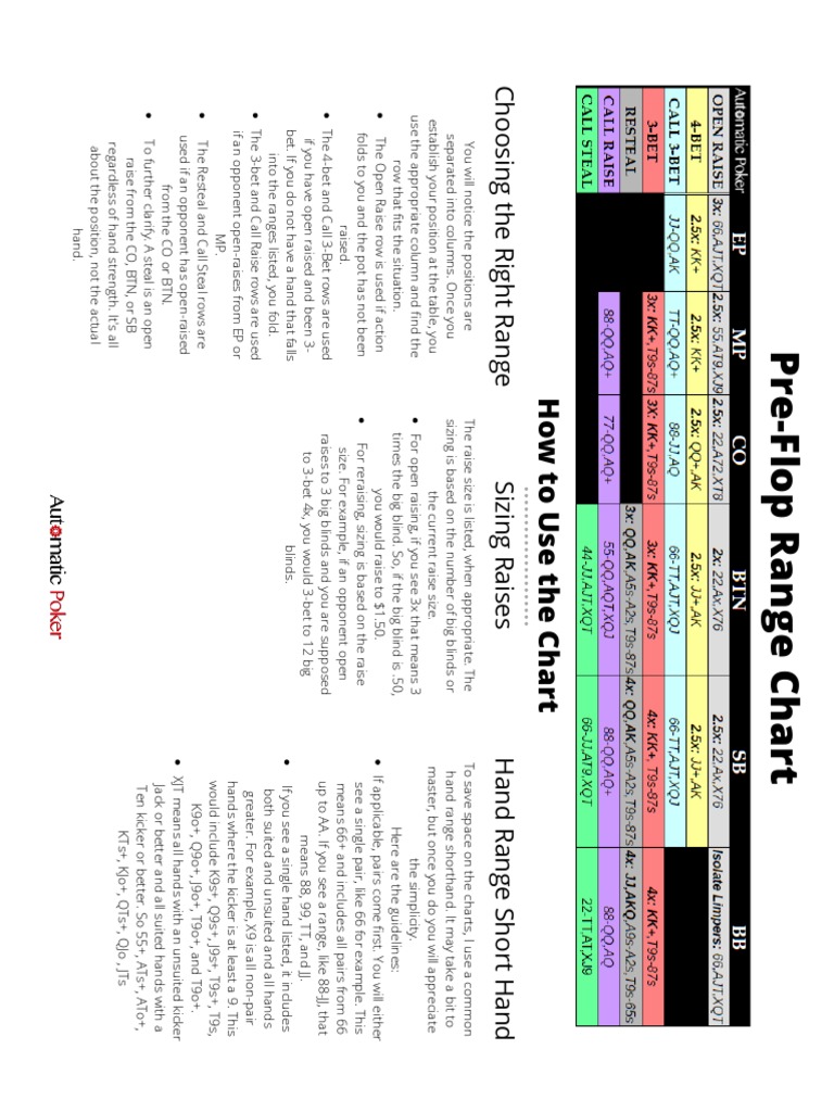 Poker Preflop Ranges Chart PDF | PDF | Betting In Poker | Gambling
