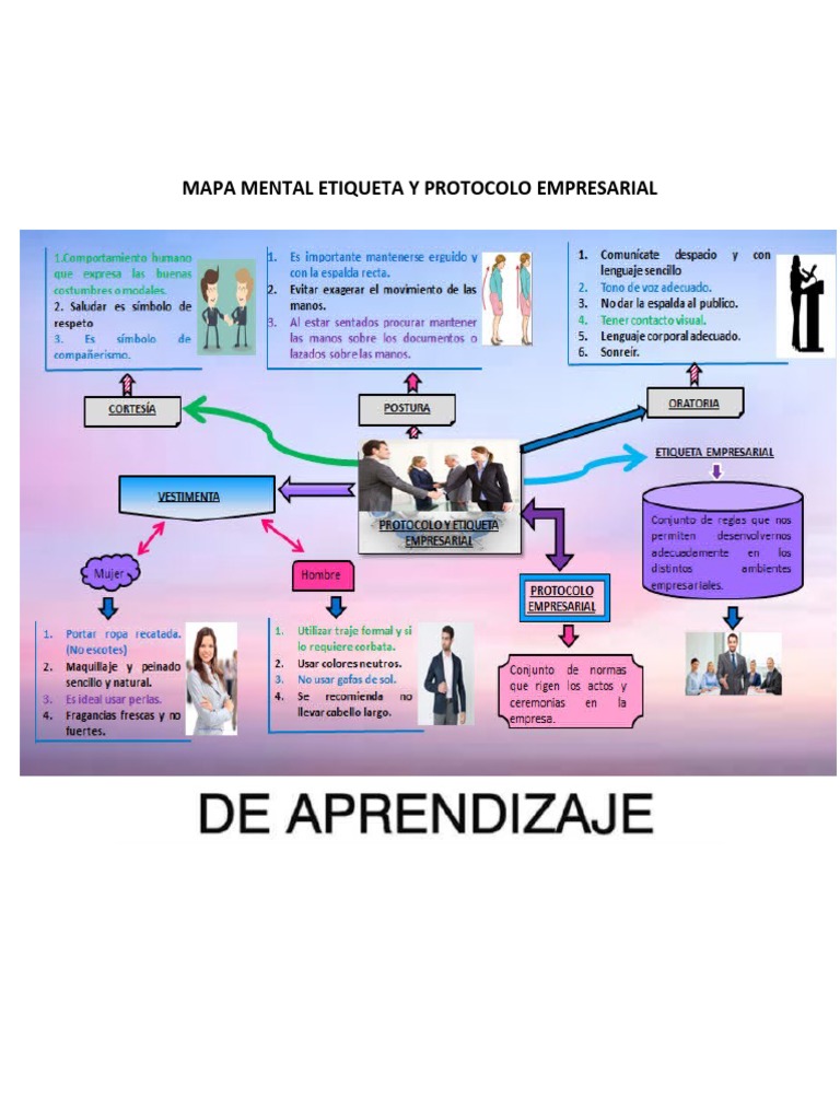 Mapa Mental Etiqueta y Protocolo Empresarial | PDF