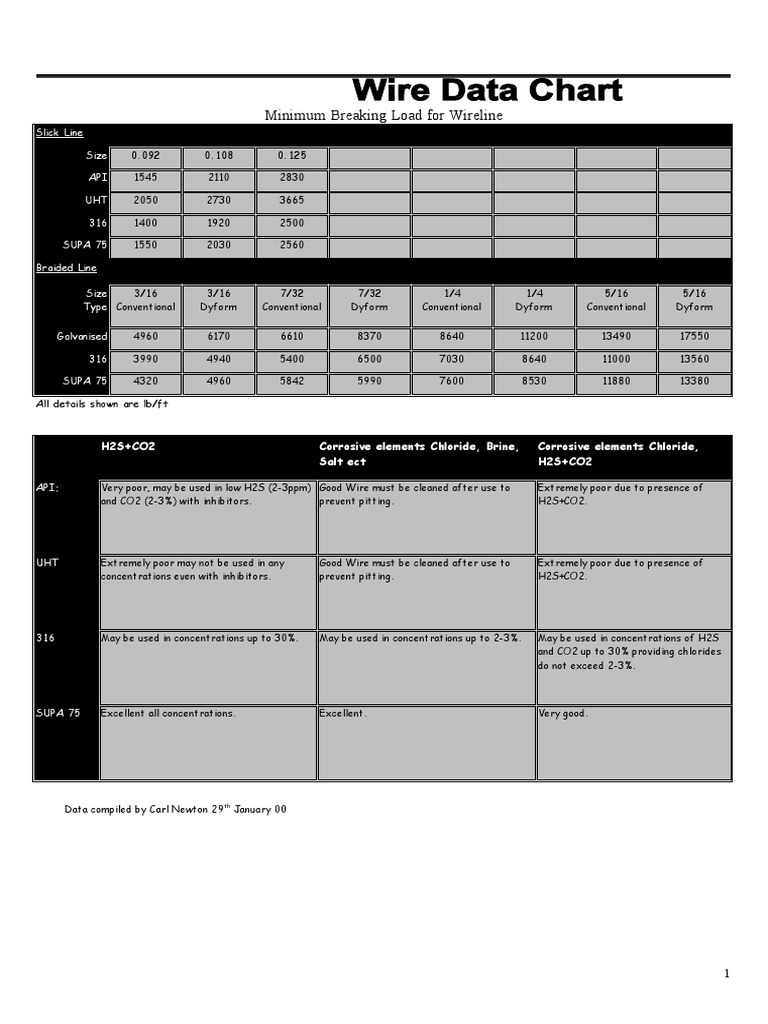 Minimum Breaking Load For Wireline: Slick Line Size API UHT 316 Supa 75 ...