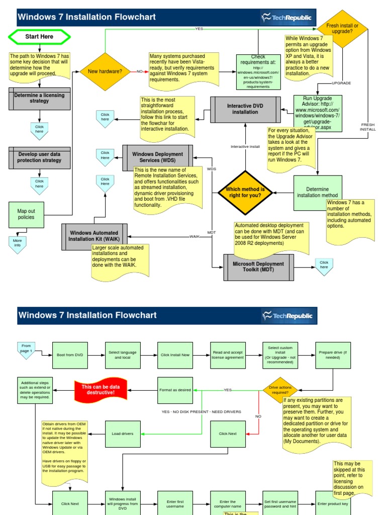 Win7 Install Chart | PDF | Windows 7 | Microsoft Windows