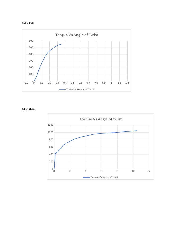 Torque Vs Angle of Twist: Cast Iron | PDF | Torque | Motion (Physics)