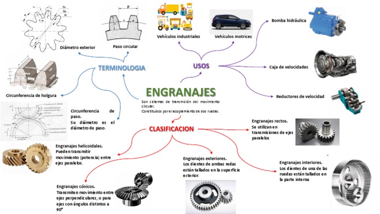Infografía de Engranajes - Mecanismos | PDF | Engranaje | Transmisión ...