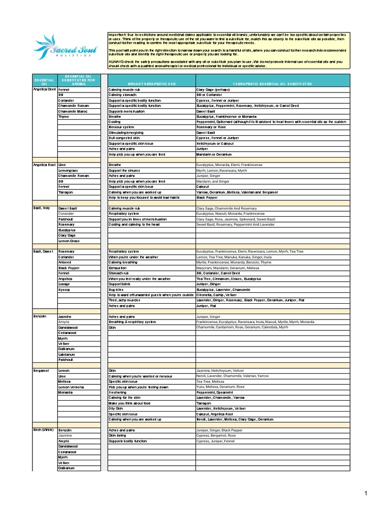 Essential Oil Substitutes Chart | Download Free PDF | Business