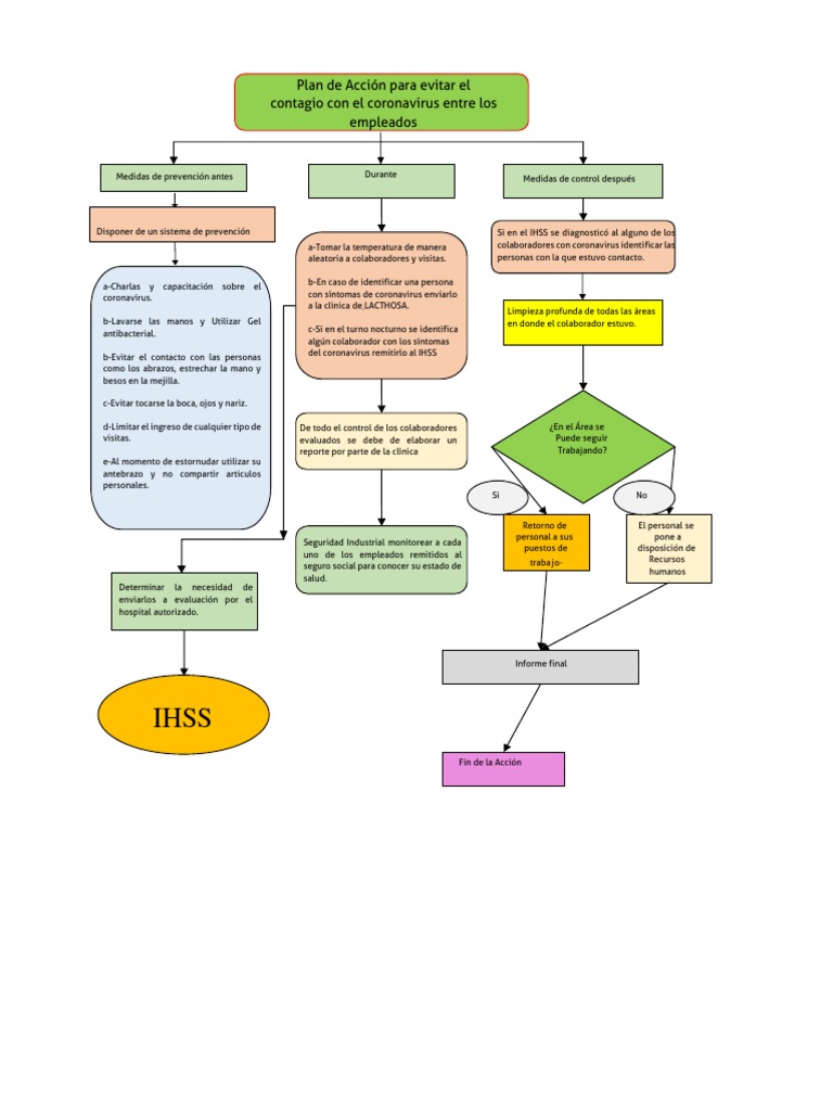 Flujograma | PDF | Ciencias de la Salud | Medicina